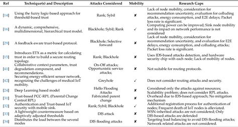 Table 1 From A Trust Based Model For Secure Routing Against Rpl Attacks