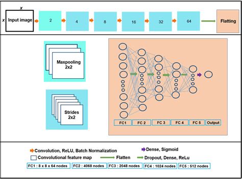 The Structure Of The Discriminator With The Details Of Convolutional Download Scientific