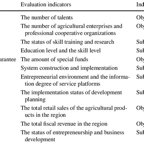 Comprehensive Evaluation Indicator System Of Rural Scientific Practical