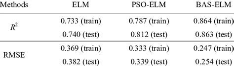 results of three modeling methods by elm pso elm bas elm download