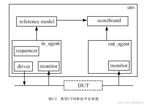 Ic验证面试经验分享——uvm篇 Csdn博客