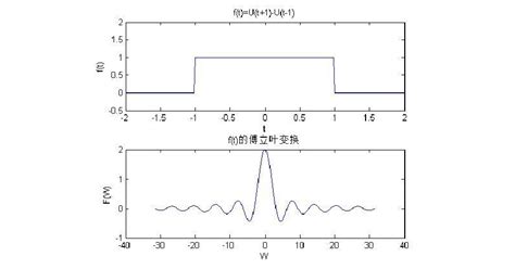 信号与系统仿真实验报告3 word文档在线阅读与下载 无忧文档
