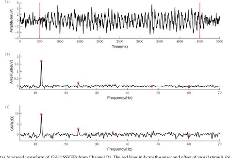 Figure 2 From A Large Database Towards User Friendly Ssvep Based Bci Semantic Scholar