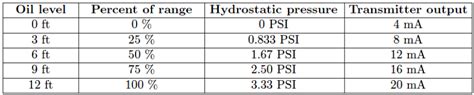 Basics Of Hydrostatic Level Measurement Inst Tools