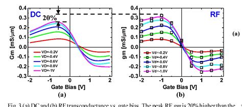 Figure 3 From Extraction Of Near Interface Trap Density In Top Gated Graphene Transistor Using