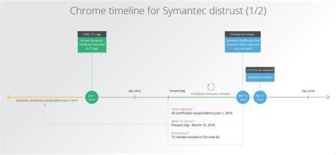 Chrome 70 Will Restrict Websites Over Flawed Security Certificates