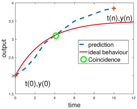 Improving The Feedforward Component For Recent Variants Of Predictive Functional Control