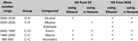 Comparisons Of Functional Groups Of Extracted Oil From Mango Seed Kernel Download Scientific