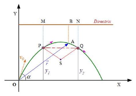 Projectile Motion Download Scientific Diagram