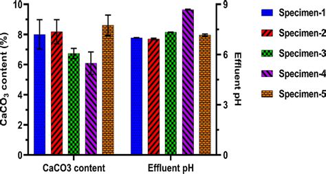 Determination Of Caco3 Contents In The Cemented Sand Columns After Micp Download Scientific