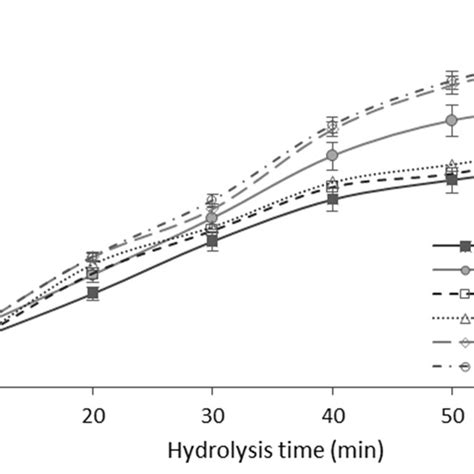 Digestibility A And Degree Of Hydrolysis Dh With Trypsin B Of