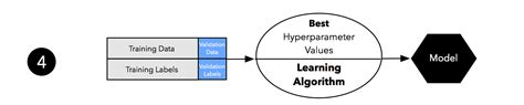 model evaluation model selection and algorithm selection in machine