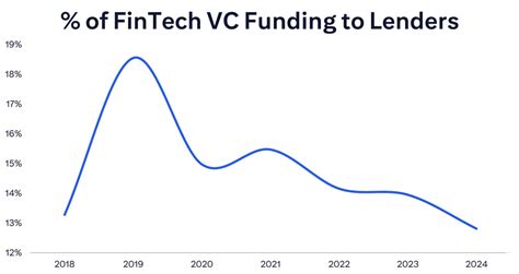 Why Embedded Lending Is Poised To Drive Fintechs Next Wave