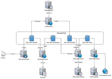 Event Driven Architecture Dengan Messaging Pub Sub By Muhammad Aditya Hilmy Hmif Itb Tech