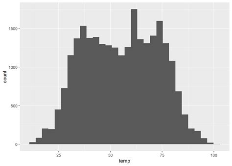Histograms Data Analysis Visualising Data Using Ggplot2 In R