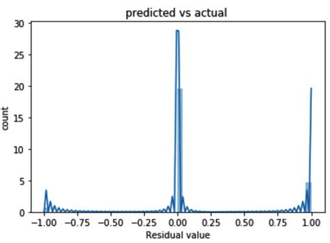 naive bayes histogram actual vs predicted values k nearest neighbors