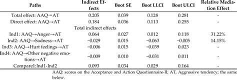 The Results Of Parallel Mediation Analysis Of Negative Emotions