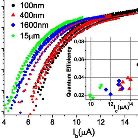 quantum efficiency curves for devices of different lengths are plotted