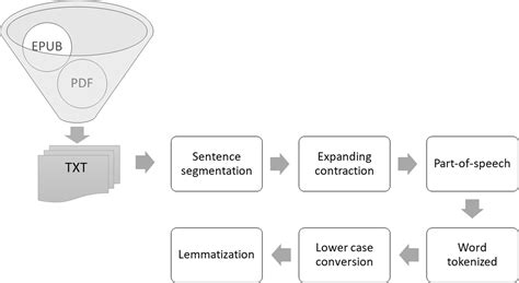Machine Learning Based System For Analyzing Sexual Harassment In Middle