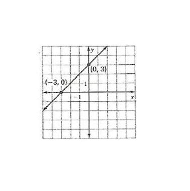 Graphing Linear Equations Flashcards Quizlet