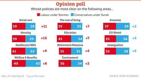 Labour On Course For Landslide Election Win Despite Voters Thinking