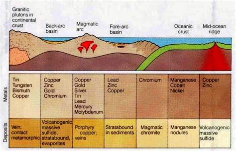 Tectonic Settings Of Metal Deposits