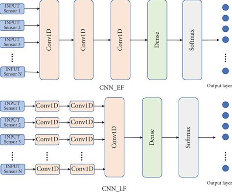 The Architecture Of Cnn Ef And Cnn Lf Models Download Scientific Diagram