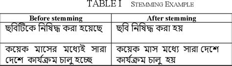 Figure 1 From A Deep Learning Approach To Detect Abusive Bengali Text Semantic Scholar