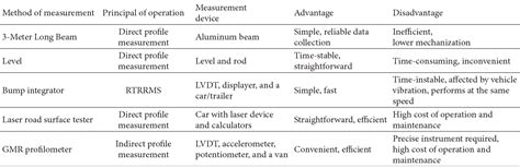 Table 1 From Measurement Of International Roughness Index By Using Axis Accelerometers And Gps