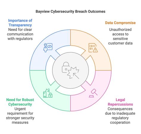 Cybersecurity Databreach Riskmanagement Assetmanagement Abiodun Salami