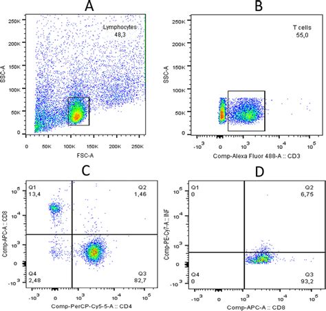 Flow Cytometry Analysis Of Data From Piv Immunized Mice Previously