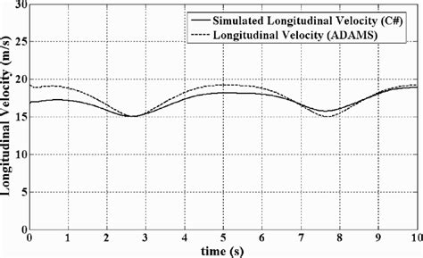 longitudinal velocity of 14 dof and adams models sinusoidal input of