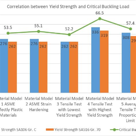 Critical Buckling Loads Predicted Using The 4 Material Models Download Scientific Diagram