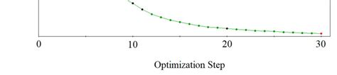 Dft Optimization Energy Profile Relevant Optimization Steps Are