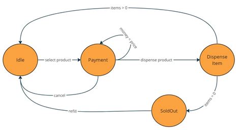 Design Patterns State Software Particles