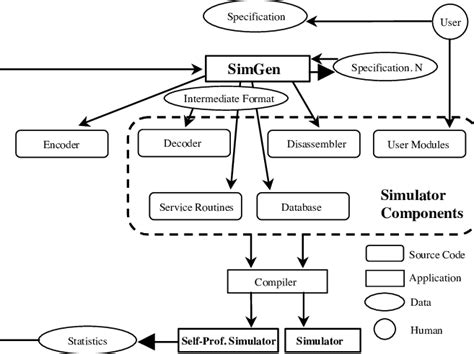 The Simics System Level Simulator Showing The Simgen Instruction Level Download Scientific