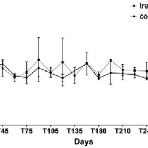 Trend Of The Excretion Of Sorbitol Negative Escherichia Coli Download Scientific Diagram