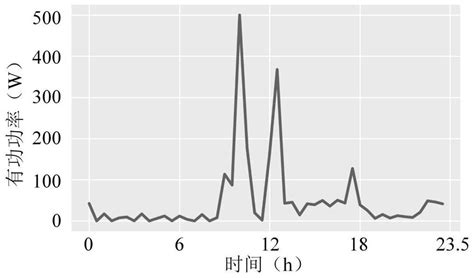 Power Load Prediction Method Based On Recurrence Plot And Convolutional Neural Network Eureka