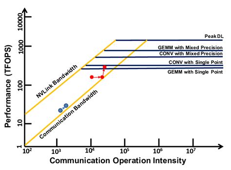 The Roofline Model At The System Scale Of 16 Gpus The Blue Point Download Scientific Diagram