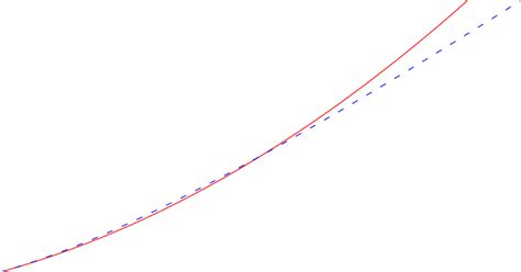 Luminosity Distance In The New Paradigm Continuous Curve Is Compared