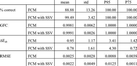 performance comparison between classical fcm and our approach in 100