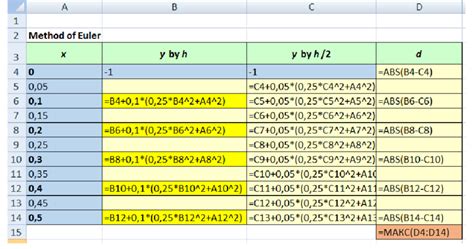 Formulas For Solving Odes By Eulers Method 5 Develop A Template For Download Scientific