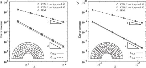 The Convergence Plots Of The Error Norms As Functions Of The Average Download Scientific