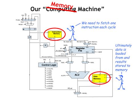 141 Annotated Slides Computation Structures Electrical Engineering And Computer Science