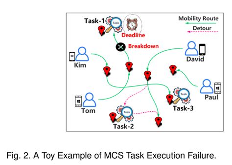福州大学人机共融智能课题组 阅读笔记：towards Robust Task Assignment In Mobile