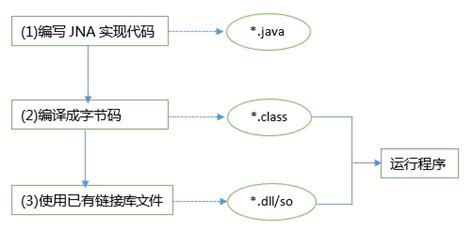 基于jna 实现java语言对动态链接库的调用 落雁沙