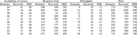 QoS Based Evaluation Using Proposed System Download Table