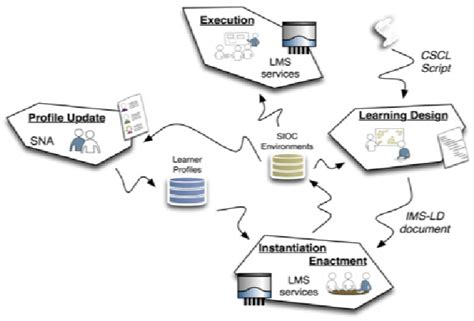 Cscl Script Lyfe Cycle As Shown Learner Profiles And Sioc Environments Download Scientific
