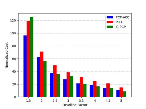 The Normalized Cost Of Scheduling Small Workflows Using Pcp Aco Pso Download Scientific