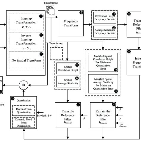 Complete Block Diagram Representation Of Step By Step Implementation Of Download Scientific